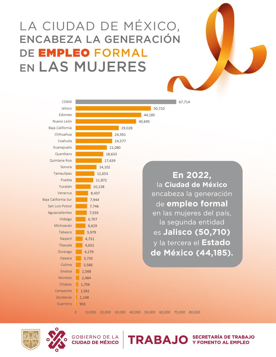 Mujeres, pilar en la generación de empleos - Gobierno CDMX